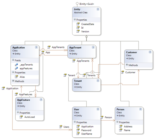 Nhibernate C Could Not Compile The Mapping Document